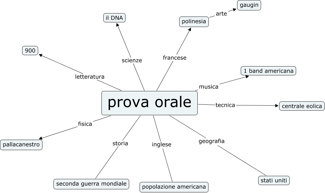 mappa zanichelli anna esame 3° MEDIA